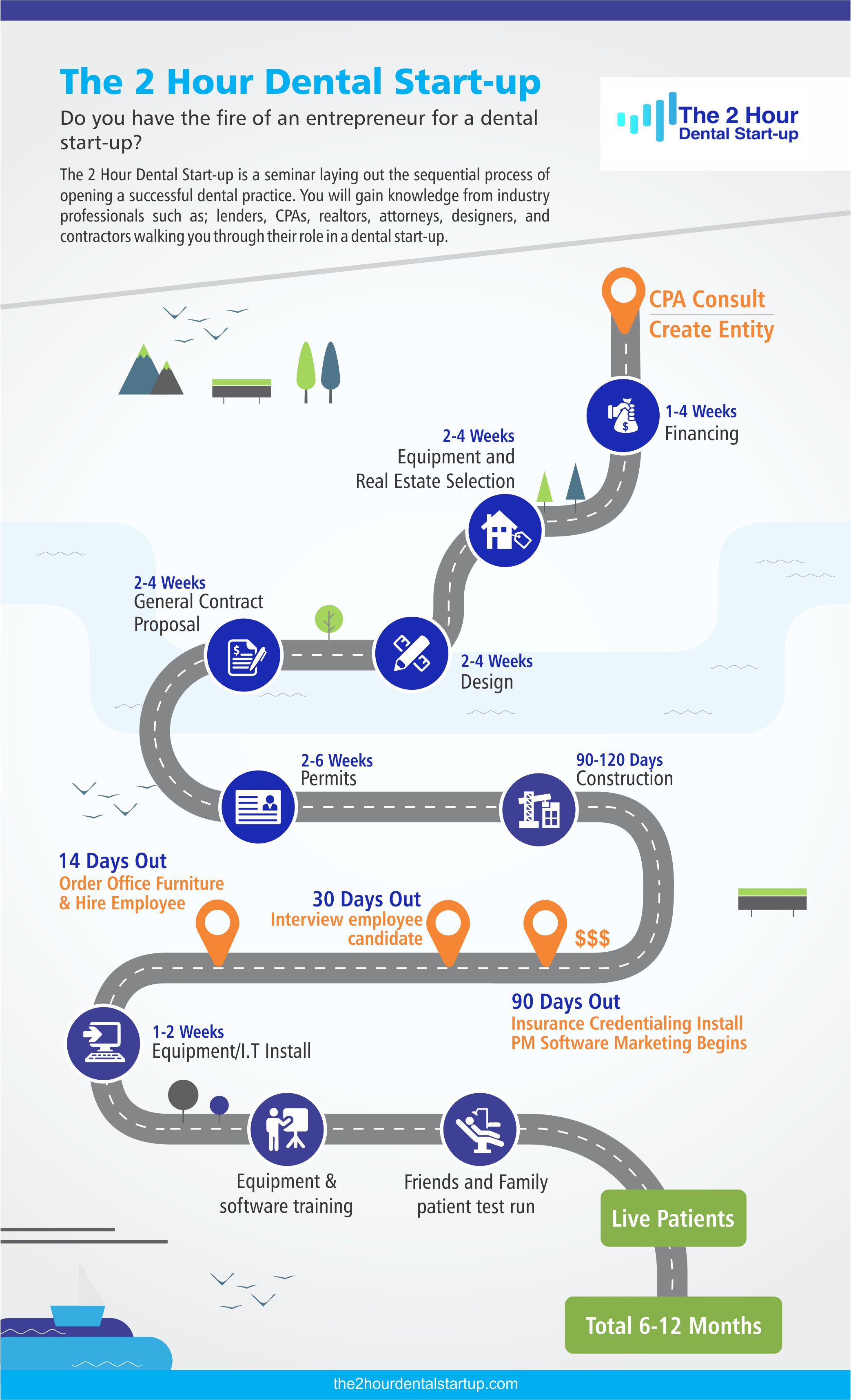 Road map to success – The 2 Hour Dental Start-up